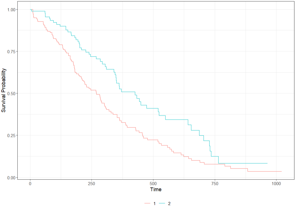 【R软件程序】推荐ggsurvfit包，基于ggplot2的生存曲线绘制R包-统计软件-大融数据卫生技术研究与评估中心