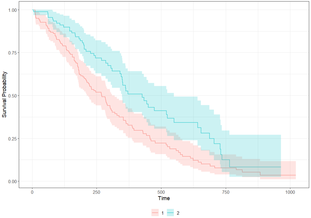 【R软件程序】推荐ggsurvfit包，基于ggplot2的生存曲线绘制R包-统计软件-大融数据卫生技术研究与评估中心