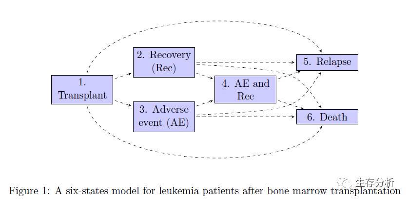 多状态模型( Multi-state Model )笔记（PartⅠ）-咨询案例-大融数据卫生技术研究与评估中心